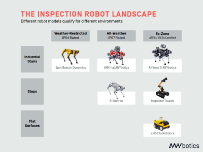 Choose the Right Inspection Robot for Your Industry - ANYbotics