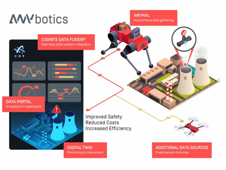 Together with Cognite for integrated robotics inspection - ANYbotics