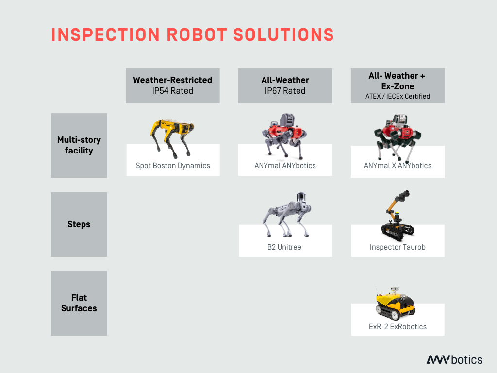Why is an IP67 rating critical for inspection robots? - ANYbotics